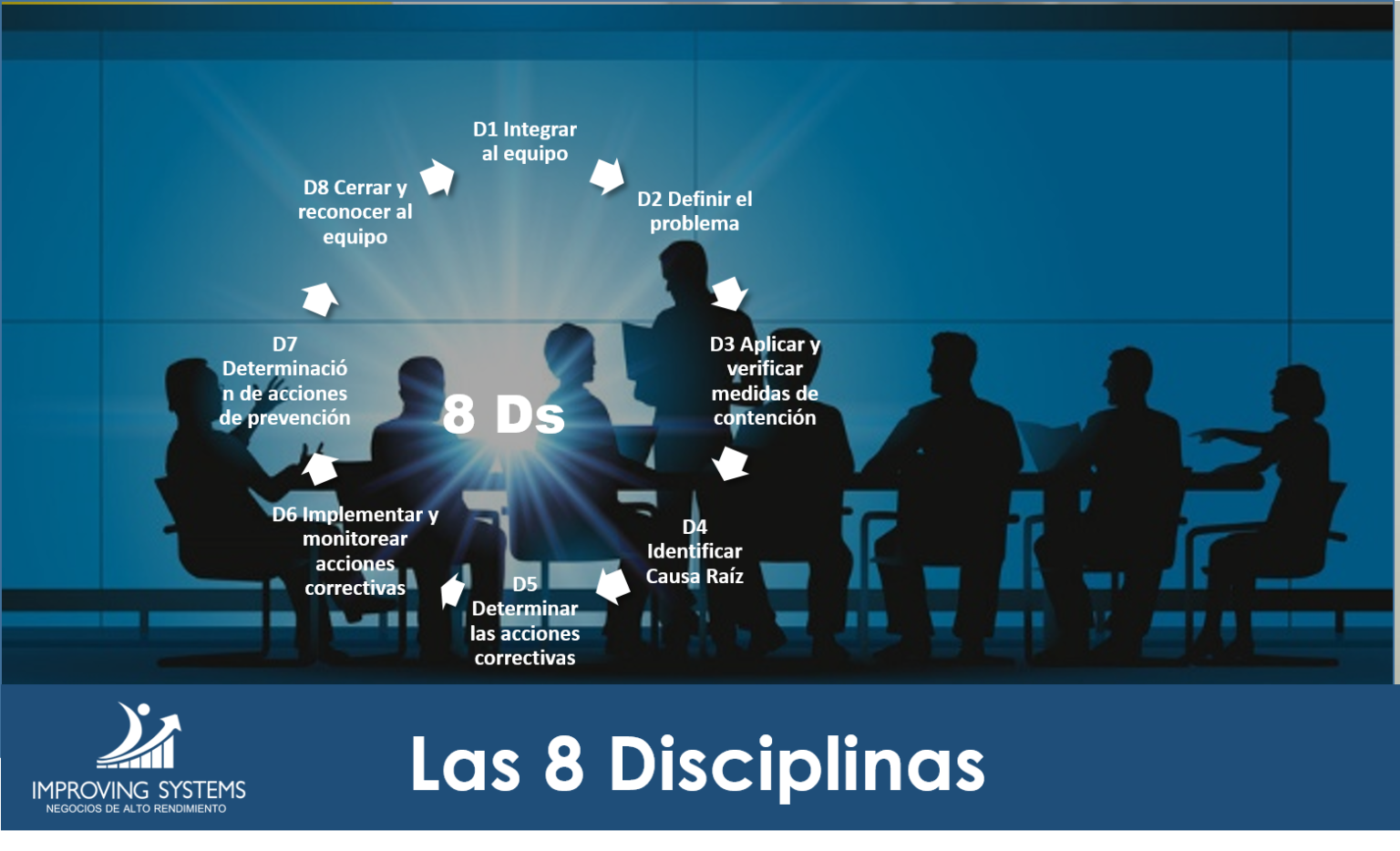 Las 8 disciplinas - Improving Systems