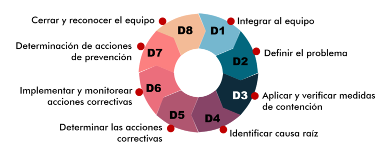 Las 8 disciplinas - Improving Systems Las 8 disciplinas - Improving Systems